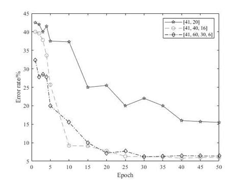 Prediction Error Rate Of Unsupervised Training Download Scientific