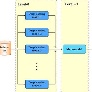 PDF Ensemble Deep Learning Models For Forecasting Cryptocurrency Time Series