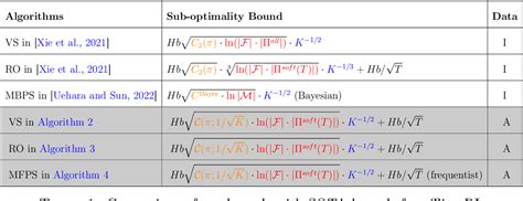 Table 1 From On Sample Efficient Offline Reinforcement Learning Data Diversity Posterior