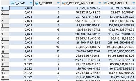 Running Year To Date Ytd On Fiscal Periods With Sap Community