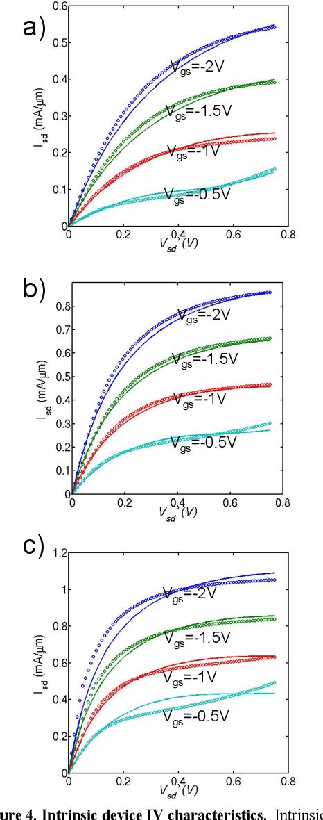 Figure 3 From Graphene Field Effect Transistors Based On Boron Nitride Gate Dielectrics