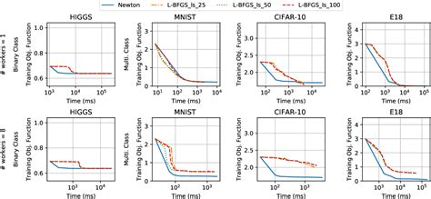 Figure From Newton ADMM A Distributed GPU Accelerated Optimizer For Multiclass Classification