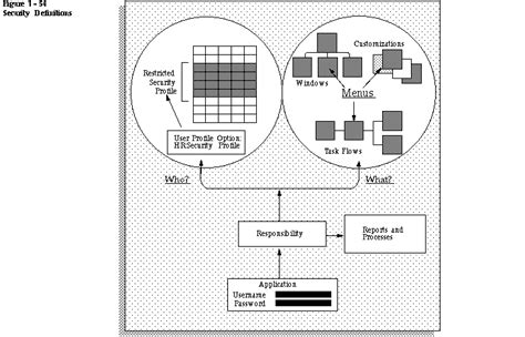 Setting Up Security In Oracle HRMS Oracle HRMS Help