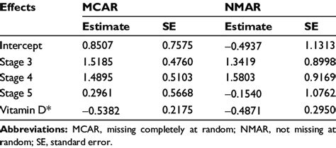 Coefficient Estimates By Logistic Regression Download Table