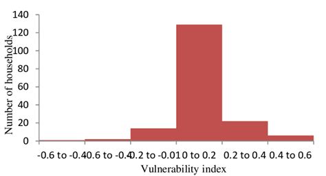 Frequency Histogram Of The Vulnerability Index Download Scientific