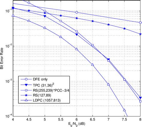 Figure 1 From On The Error Performance Of Coding And Equalization In Low Complexity Ultra