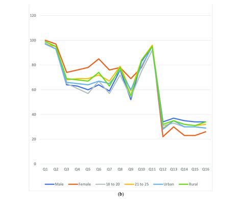 A Responses Of The Participants Are Depicted As Stack Bars In