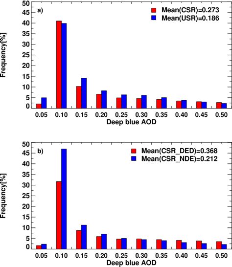 Comparison Of The Modis Deep Blue Aerosol Optical Depths Aod A Over