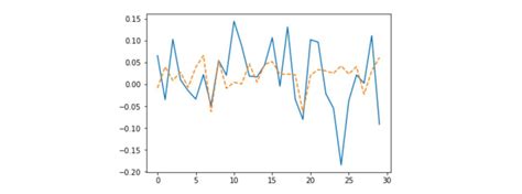贝叶斯神经网络bnn Pyro 包 Bayesian Neural Network在人工智能领域应用，预测金融市场价格pythonbayesian Networks 金融应用 Csdn博客