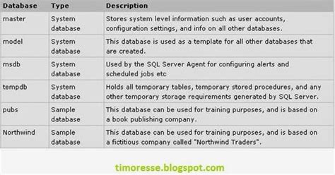 Love Timor Bagaimana Membuat Database Dan Tabel Dengan Sql Server