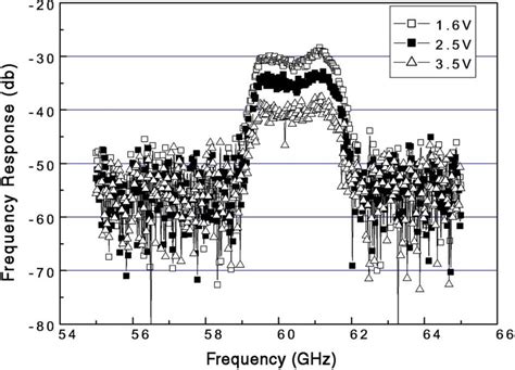 Measured Frequency Response Of Simple Rf Optical Link Download Scientific Diagram
