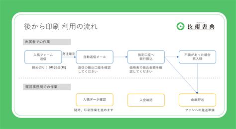 【追記あり】技術書典13 後から印刷キャッシュバックキャンペーンのお知らせ 技術書典ブログ