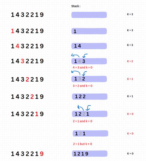 402 Remove K Digits — Leetcode This Problem Is A Classic Example That