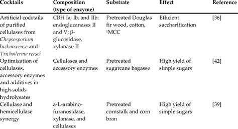 Different Cellulase Cocktails With Examples Of Cellulolytic Mixtures