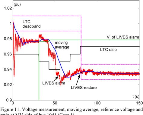 Figure 11 From An Integrated Autonomous Protection System Against