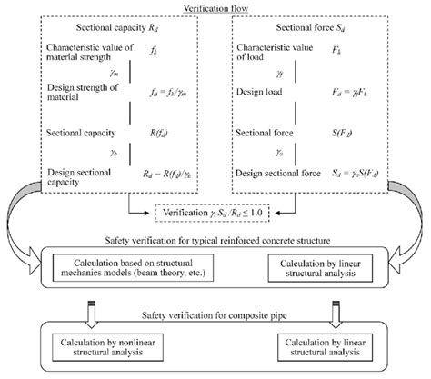 2 Comparison Of Computational Methods For Ultimate Limit State Between