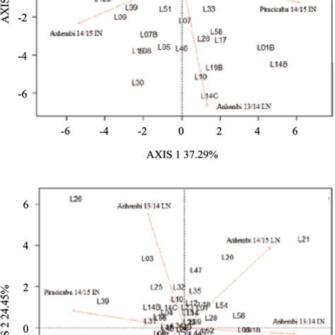 Gge Biplot Analysis Of The Genotype X Environment X Nitrogen Level