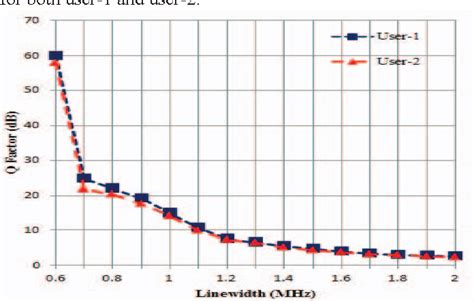 Figure 5 From The Design Of 100 Gbs Qam Modulated Co Ofdm System Based