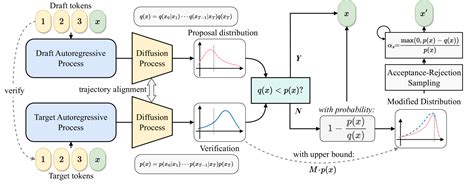 Continuous Speculative Decoding For Autoregressive Image Generation