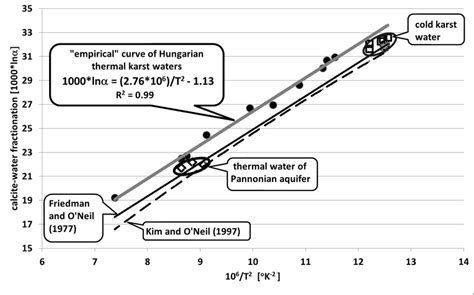 Empirical Curve By Detected Calcite Water Oxygen Isotope