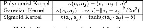 Table 1 From A Unified View Of Kernel K Means Spectral Clustering And