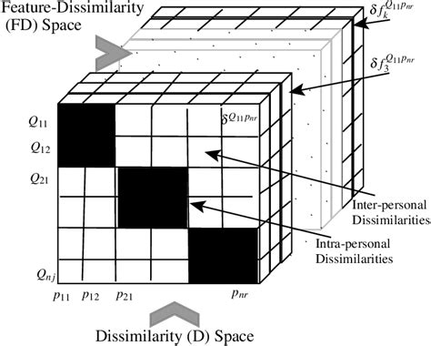 Illustration Of A Dissimilarity Representation Dr Built On Top Of A Download Scientific