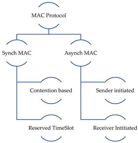 Conceptual Framework For Future Wsn Mac Protocol To Achieve Energy Consumption Enhancement Conceptual Framework For Future Wsn Mac Protocol To Achieve Energy Consumption Enhancement