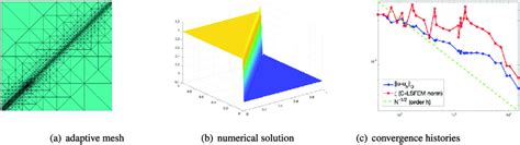 Piecewise Constant Solution A Matching Mesh With The Adaptive C Lsfem