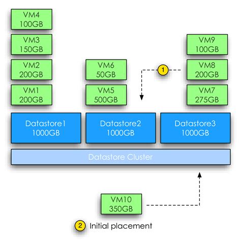 Storage DRS Initial Placement And Datastore Cluster Defragmentation Frankdenneman Nl