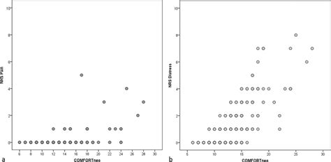 Scatter Plot Construct Validity 1 Correlation Between Comfortneo Score