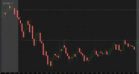 Opening Range Breakout Levels Thinkorswim Script Indicator Stock