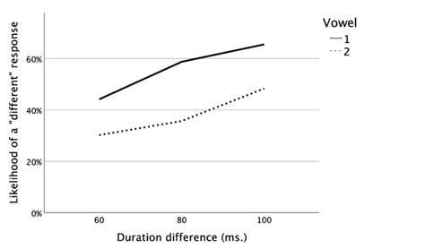 Results From Study AX Task With Duration Pairings Download Scientific Diagram