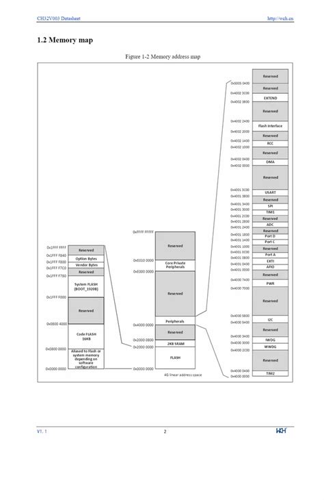 CH32V003F4P6 EVT R0 1v1 FP Microcontroller Development Board At Best Price In Ahmedabad