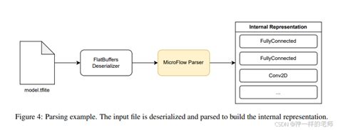 Microflow：一种高效的基于rust的tinyml推理引擎microflow Rust Csdn博客