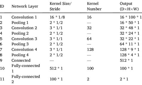 structure and parameters setting of cnn model download scientific