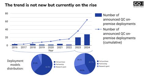 Not New Now Booming On Premise Quantum Computing Quantum Computing