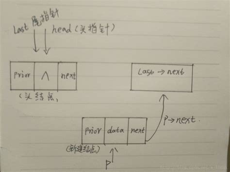 链表中p Nexthead Next语句解析p Dataa I P Nextlisthead Next Listhead Ne Csdn博客