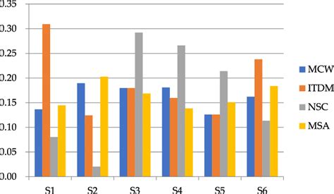 The Comparison Of Omission Error Of The Four Methods Download Scientific Diagram