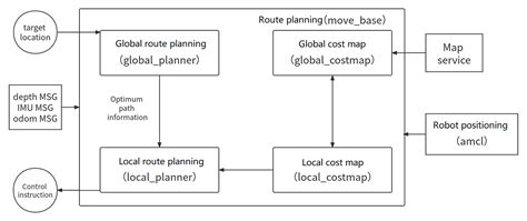 ros2 mapping and navigation with agilex limo ros2 general ros