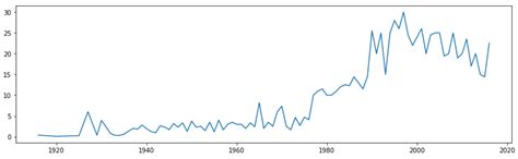 matplotlib Python で折れ線グラフを描く方法