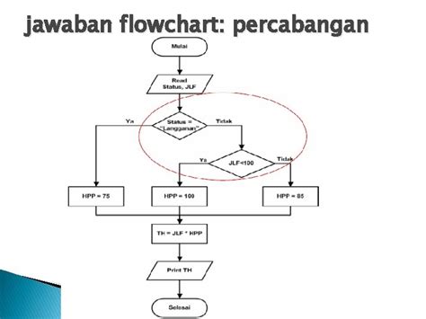 Contoh Algoritma Percabangan Koleksi Gambar