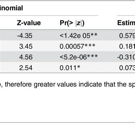Results Of The Binomial And Truncated Poisson Mixed Effects Regression Download Table