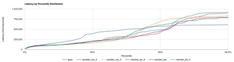 Rsocket Vs Grpc Benchmark
