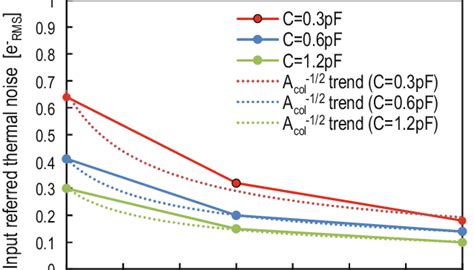 1 input referred thermal noise obtained from transient noise