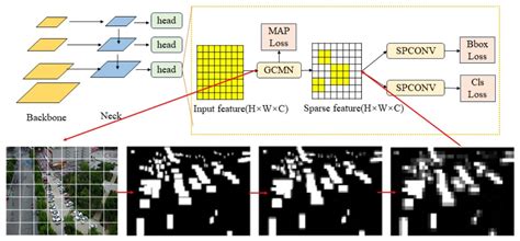 sccmdet adaptive sparse convolutional networks based on class maps for