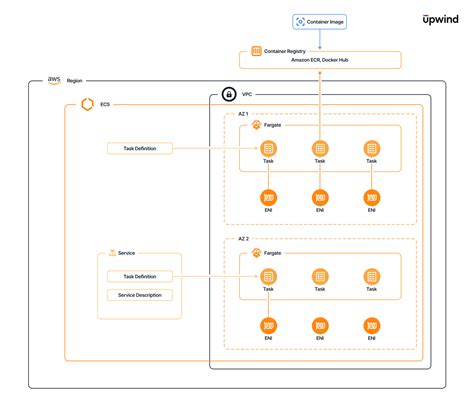 Aws Fargate Security A Comprehensive Guide Upwind