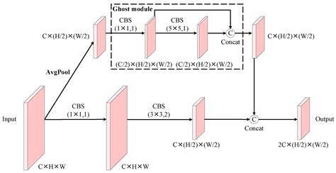 PGDS-YOLOv8s: An Improved YOLOv8s Model for Object Detection in Fisheye Images