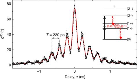 Time Resolved Vacuum Rabi Oscillations Intensity Autocorrelation