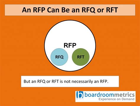 The Differences Between RFP RFI RFQ And RFT Boardroom Metrics