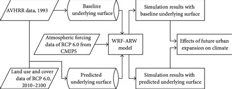 Simulation Scheme And Data Processing Framework Download Scientific